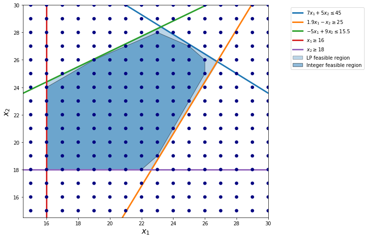 Mixed Integer Programming Business Analytics 1 0 Documentation